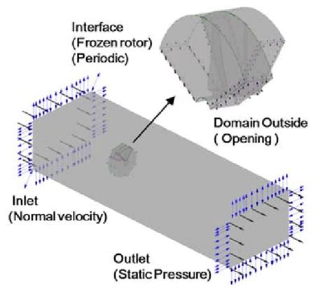 computational domain and boundary conditions download scientific diagram