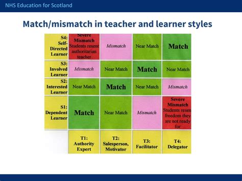 Ppt Aim Explore Different Teaching And Learning Styles And Their Application Learning Outcomes