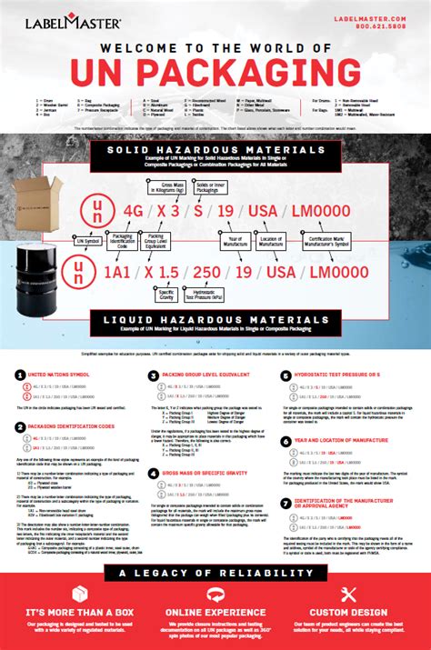 UN Markings Guide How To Read And Identify UN Packaging Codes From Labelmaster