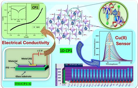 Luminescent Cd Ii Fumarate Bridging 1d Coordination Polymer Ultra‐trace Level Detection Of Cu2