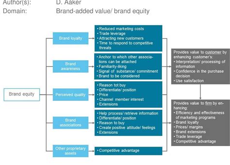 In His Brand Equity Model David A Aaker Identifies Five
