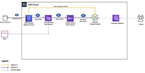 Understanding Soft Aws Dms Cdc S3 Integration For Data Management By