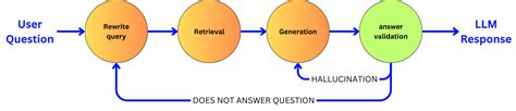 How To Build Complex Llm Pipelines With Langgraph