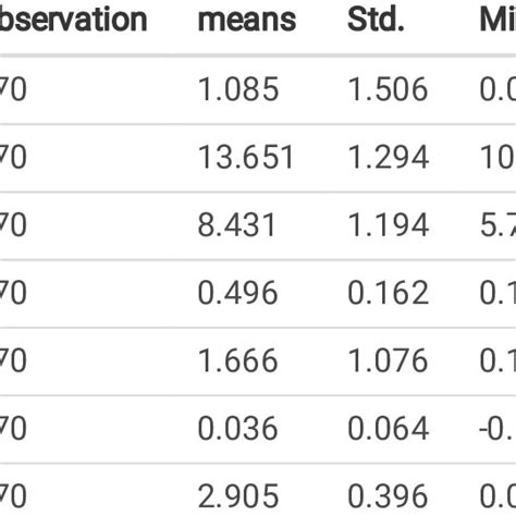Descriptive Statistics For The Estimation Sample Download Scientific Diagram