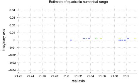 Quadratic Numerical Range Of A 1632 Near The Real Axis Is Simple