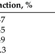 Soil Characteristics Used As Input Data In The Modeling Download Scientific Diagram