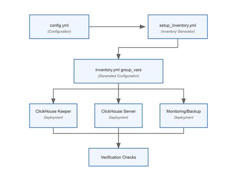 building production ready clickhouse clusters a complete configuration