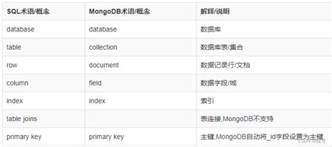 Mongodb（介绍，安装，操作，springboot整合monggodb） Csdn博客