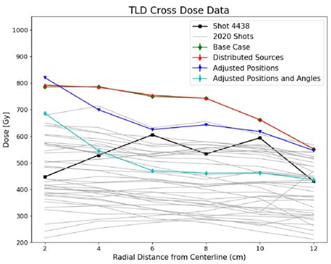 Tld Cross Dose Data For Source Electron Beam Variation Simulations And Download Scientific