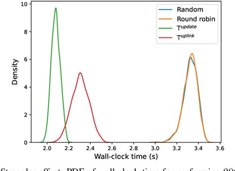 Figure 6 From A General Solution For Straggler Effect And Unreliable Communication In Federated