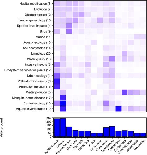 Heatmap Representing The Distribution Of Orders Within Topics Cell Download Scientific Diagram