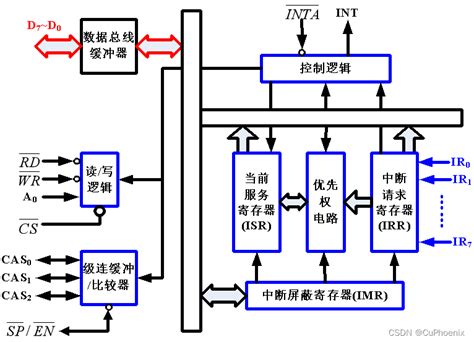 【沧海拾昧】微机原理：可编程中断控制器8259a芯片 Csdn博客