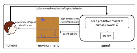 Opendilab Awesome Paper Collection Rl With Human Feedback （2） By Opendilab Medium