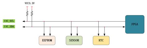 9 基于i2c协议的eeprom驱动控制 — 野火 Fpga Verilog开发实战指南——基于altera Ep4ce10 征途mini