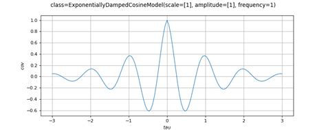 Exponentiallydampedcosinemodel — Openturns 1 23 Documentation