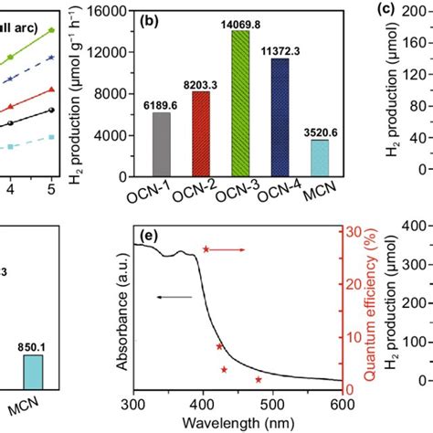 A D Time Course Of Hydrogen Evolution And Comparison Of Hydrogen