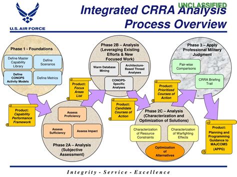 Ppt Air Force Conops And Capabilities Based Planning Powerpoint Presentation Id 827953