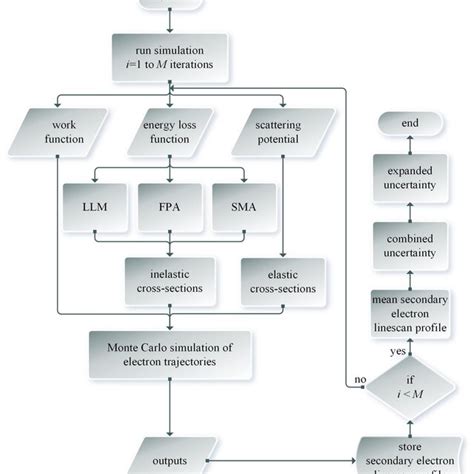 Simulated Linescan Profiles Of A Rectangle Si Line Structure On A Si