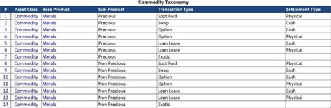 The Isda Product Taxonomy Showing Commodities The Taxonomy Also Covers