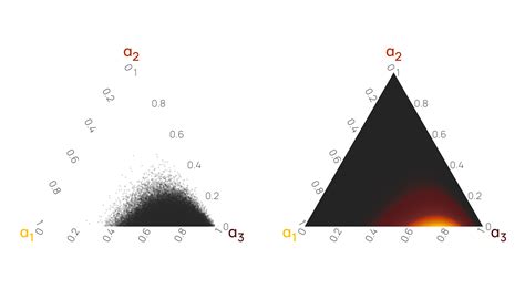 Guide To Understanding The Intuition Behind The Dirichlet Distribution