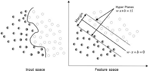 Support Vectors And Optimum Hyperplane For The Binary Case Of Linearly