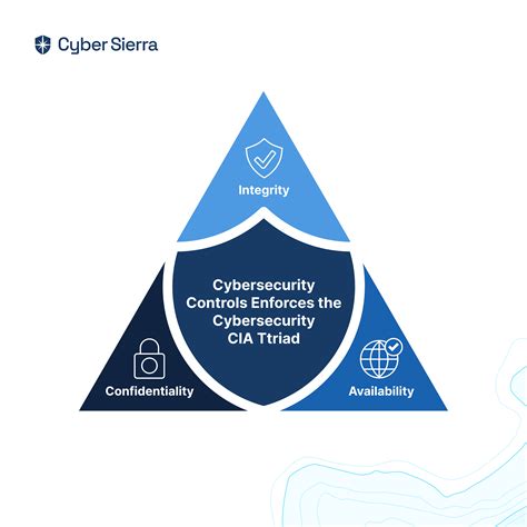 Enterprise Cybersecurity Controls Types And Implementaion Guide For 2024