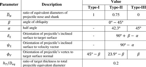 Geometrical Parameters Of Simulated Ballistic Tests See Details In