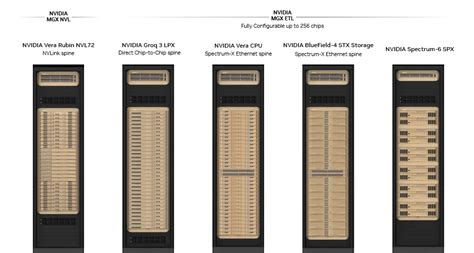 Nvidia Vera Rubin Pod Seven Chips Five Rack Scale Systems One Ai