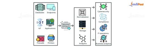 What Is SIEM Security Information And Event Management Intellipaat