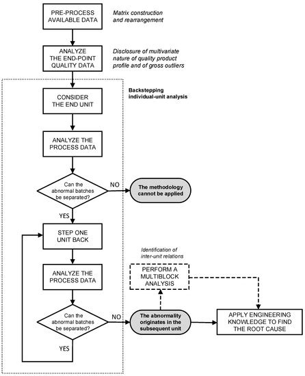 Processes Special Issue Modeling Control And Optimization Of Batch And Batch Like Processes