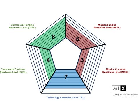 Readiness Levels Dual Use Readiness Model
