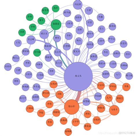 如何运用python企业关联关系图谱绘制 Python 关系图谱mob6454cc68310b的技术博客51cto博客