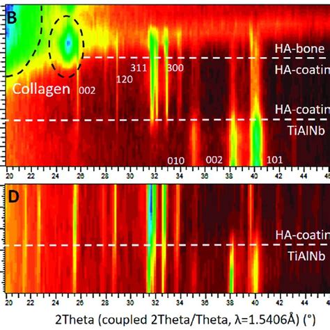 1d Diffraction Patterns Obtained By A 360 • Integration Of The 2d Download Scientific Diagram