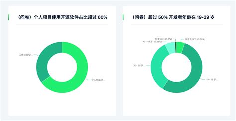 《2022 中国开源开发者报告》正式发布! Gitee 官方博客 《2022 中国开源开发者报告》正式发布! Gitee 官方博客