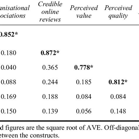 Square Root Of Ave And Inter Construct Correlation Estimates Download
