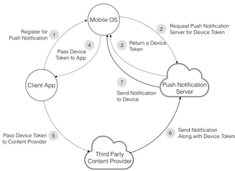 Llustrates Interactions In The Push Notification Eco System Where The