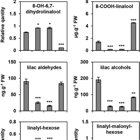 Targeted Uplc Msms Quantification Of Linalool And Linalool Derivatives