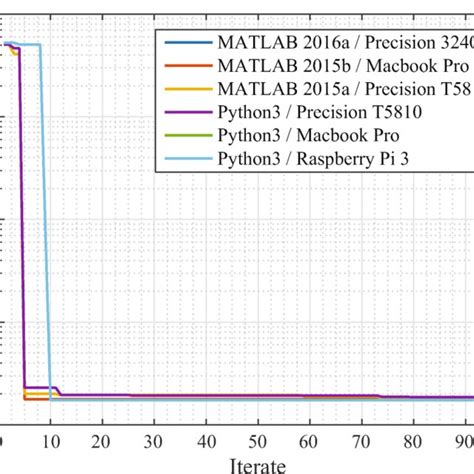Python Code To Implement Least Squares Fitting Using Leastsq