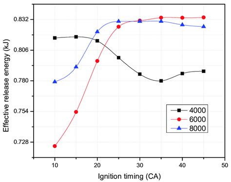 Ignition Timing Vs Engine Temperature At Thomas Simpson Blog
