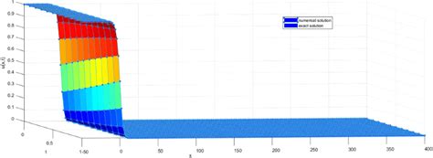 Plot Of Exact And Numerical Solution Of Example 1 For Download