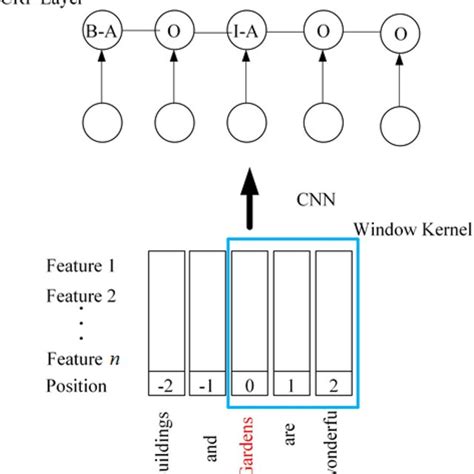 Aspect Extraction Using Convolutional Neural Networks Download