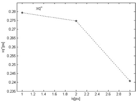 A D Axis Transient Reactances Download Scientific Diagram