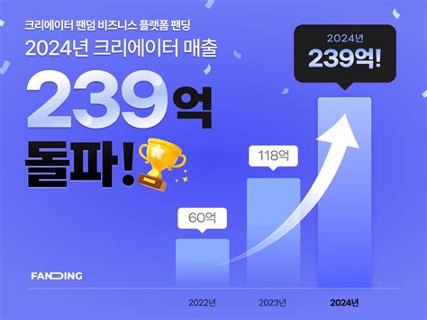 팬덤 비즈 플랫폼 ‘팬딩 크리에이터 매출 239억원 달성 Besuccess