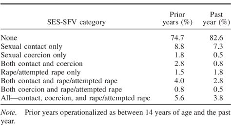 Table 1 From The Psychometric Properties Of The Sexual Experiences