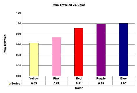 Paper Chromatography Report Biology Junction