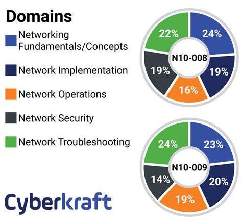 comptia network self paced course