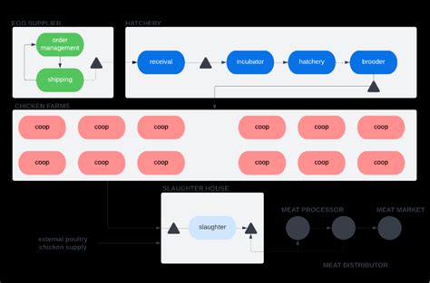 Poultry Supply Chain Simpy Library And Model Simulation Helpdesk