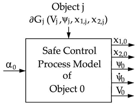 Maximum Principle In Autonomous Multi Object Safe Trajectory Optimization