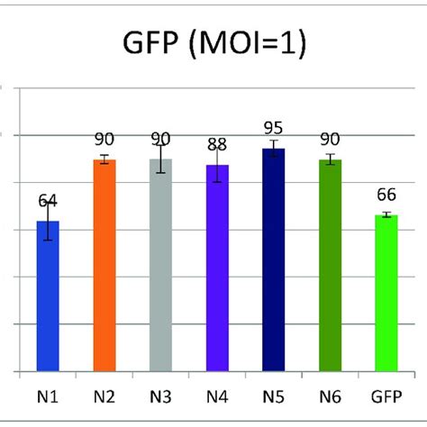 Comparison Of The Efficiency Of Transduction By Different Lvs At Moi
