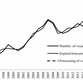 Forecasted Number Of Excursions Source Authors Calculations